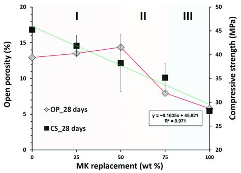 A Comparison Of The Open Porosity And Compressive Strength Values Of Download Scientific