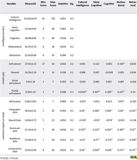 Descriptive Findings Normality Test Results And Internal Correlation