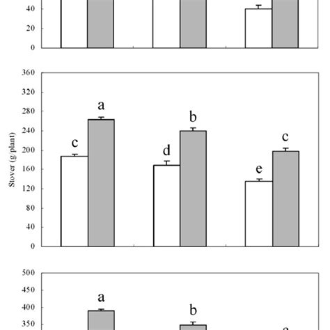 Grain yield and biomass accumulation of corn under different fertilizer ...