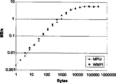 figure 4 from design issues for efficient implementation of mpi in java