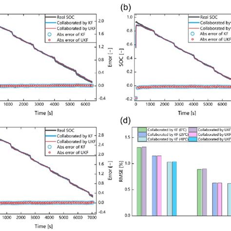 Soc Estimation Results With End Cloud Collaboration System For Fuds