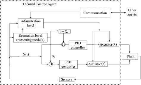 Autonomous Control Configuration Download Scientific Diagram