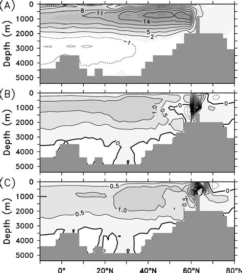 Atlantic Eulerian Meridional Overturning Streamfunction Annual Mean Download Scientific