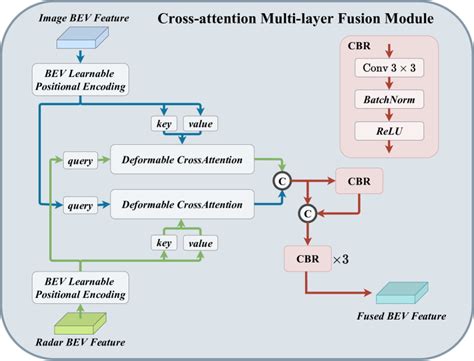 [2403 16440] Rcbevdet Radar Camera Fusion In Birds Eye View For 3d