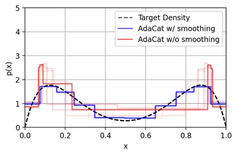 1 D Toy Density Modeling Adacat Optimized With The Non Smoothed Download Scientific Diagram