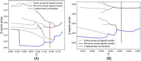 Cost Function Examples Across The Explored Ranges In C And For Each
