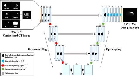 schematic diagram of the u net based dose prediction deep neural