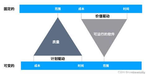 【转载】传统项目管理和敏捷项目管理 传统项目铁三角和敏捷铁三角的区别 csdn博客