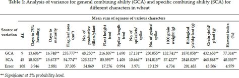 Genetic Analysis Of Yield And Yield Contributing Traits In Bread Wheat