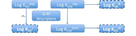 Three Schemes Of Predicting Log K Oc Log K Oc I —values Predicted