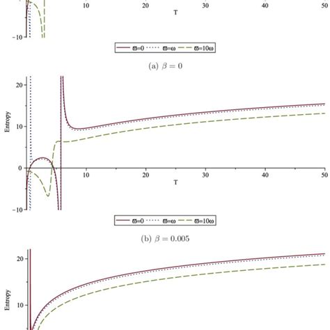 The Behavior Of The Entropy Function Of The Dkp Oscillator Versus The Download Scientific