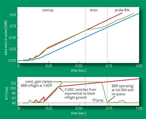Bbr Congestion Based Congestion Control 论文阅读 Return 0