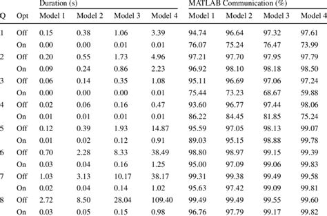 Mean Query Execution Time In Seconds And Percentage Of Time Spent