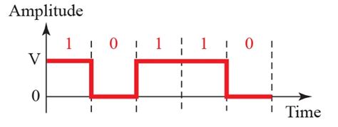 Signal Encoding Techniques