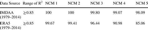 Percentage Of Grid Points Showing Linearity Between Log Transformed