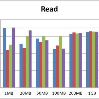 IOzone Test For Re Write Feature Figure Shows Re Write Feature That Download Scientific