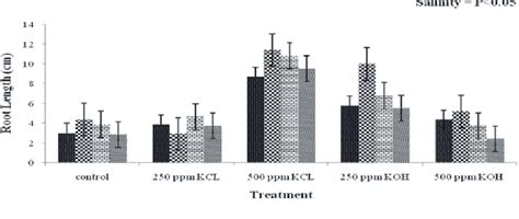Table 1 From Effect Of Nacl Stress On Pisum Sativum Germination And Seedling Growth With The