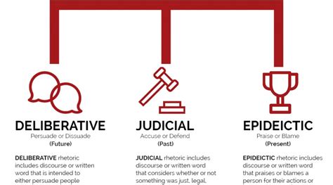 The Branches Of Rhetoric The Visual Communication Guy