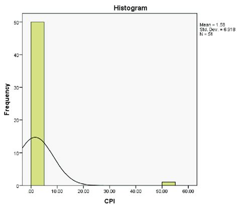 Normalization Test Histogram Download Scientific Diagram