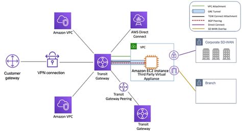 simplifying hybrid cloud connectivity with aws transit gateway dev