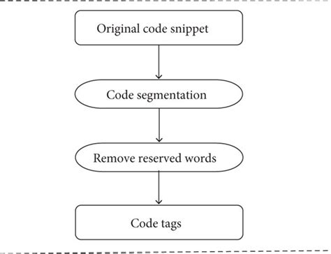 The Key Steps Of Code Processing Download Scientific Diagram