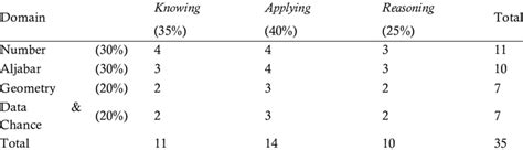 The Proportions Of The Timss Model Items Download Scientific Diagram