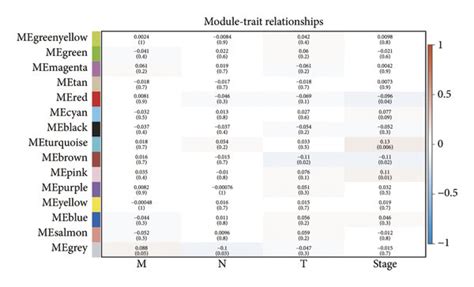 Degs Weighted Gene Correlation Network Analysis Wgcna Scale Free