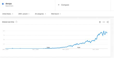 No Sre Is Not The New Devops Unless It Is Inapps Technology 2022