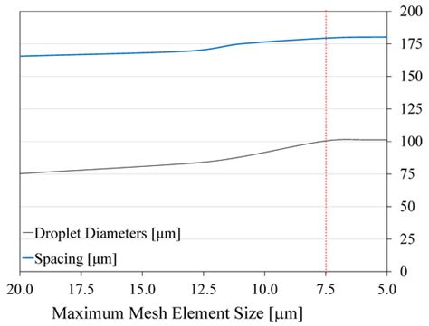 Micromachines Special Issue Droplet Based Microfluidic Devices