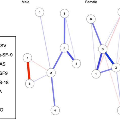 partial correlation network of subtypes for piu and correlates