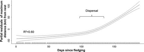the partial residuals with smoothing parameters estimated using the