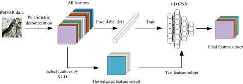 Figure 2 From Cnn Based Polarimetric Decomposition Feature Selection For Polsar Image