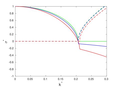 Real Solid Lines And Imaginary Dashed Lines Components Of σ ∗ For