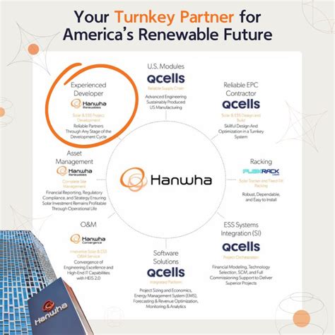 At Hanwha Renewables Were Proud To Be Part Of A Larger Ecosystem