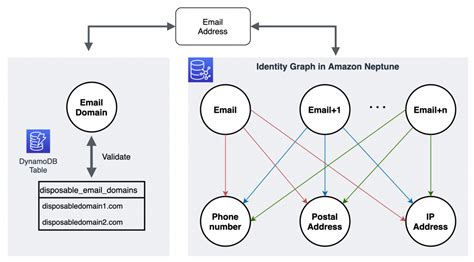 Prevent Fake Account Sign Ups In Real Time With AI Using Amazon Fraud Detector Artificial