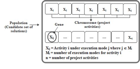 Description Of The Genetic Algorithm Population Download Scientific Diagram