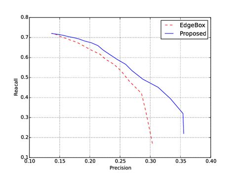 7 Pr Curves Comparison For All Objects Curves Of The Proposed