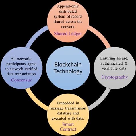 Blockchain Technology Download Scientific Diagram