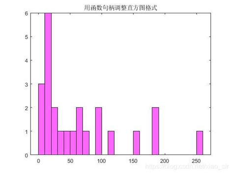 数学建模matlab画图操作大全 matlab数值模拟画图教程 csdn博客