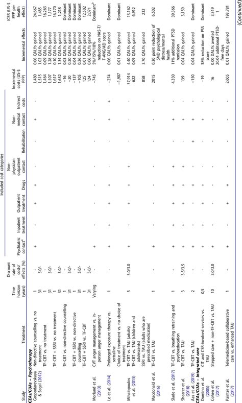 Cost Effectiveness Analyses And Cost Utility Analyses Included Cost Download Scientific