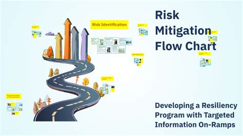 risk mitigation flow chart by jonathan nguyen on prezi