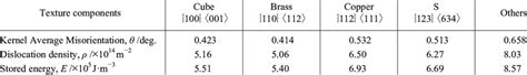 Kernel Average Misorientation Dislocation Density And Stored Energy In
