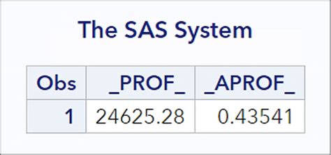 Assessing Classifier Performance Based On A Profit Matrix In Sas Viya