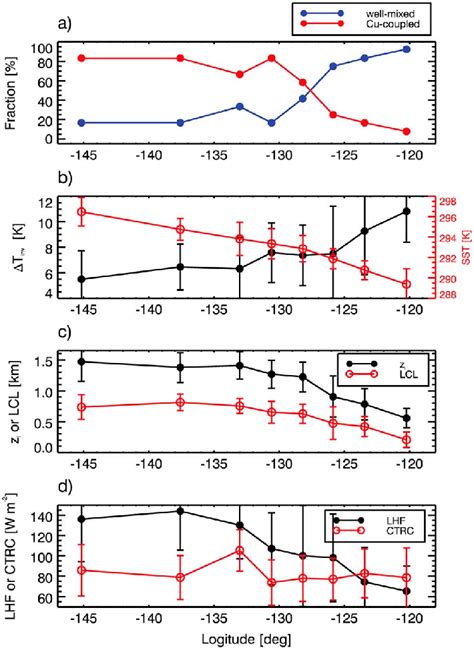 Longitudinal Variations Of Key Stratocumulus Topped Boundary Layer Download Scientific Diagram