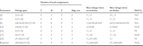 Table 1 From A New Dual‐input High Step‐up Dc Dc Converter With Reduced Switches Stress And Low