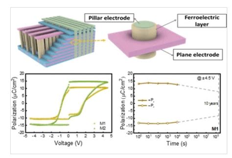 Bald Engineering Born In Finland Born To Ald 3d Vertical Ferroelectric Capacitors For Memory