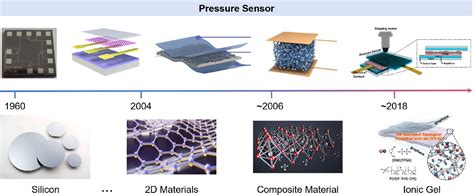 Figure 1 From Status Applications And Challenges Of Flexible Pressure