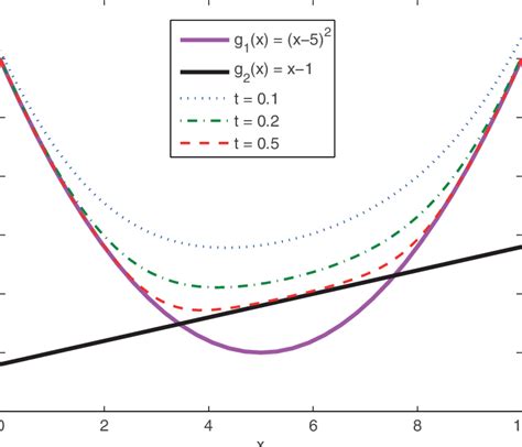 Ks Function For Simple Constraints Download Scientific Diagram