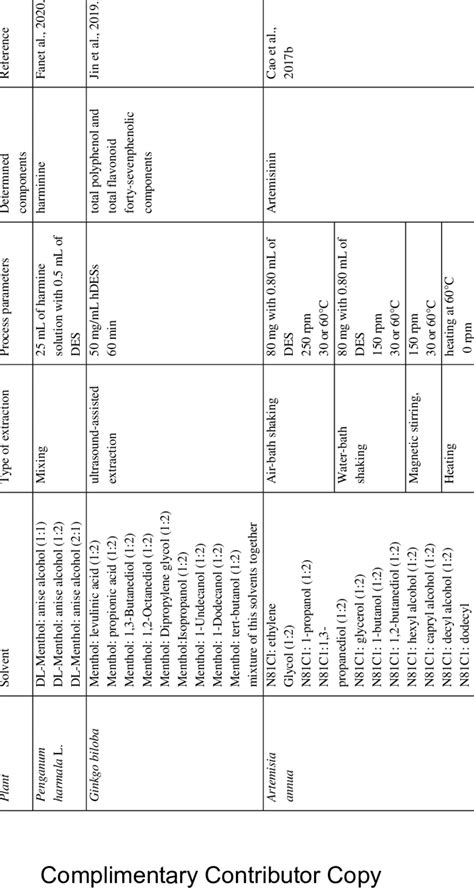Extraction Of Bioactive Components With Hydrophobic Deep Eutectic Solvents Download Scientific