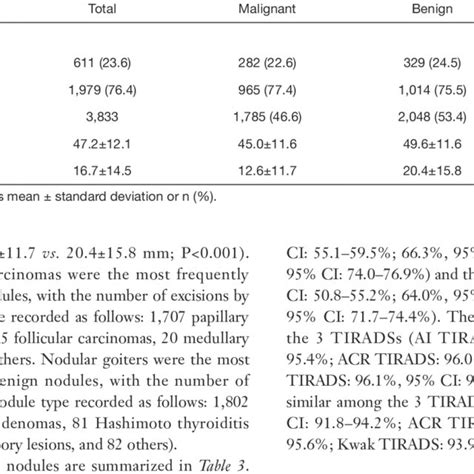 Clinical And Sonographic Characteristics Of Thyroid Nodules Download Scientific Diagram